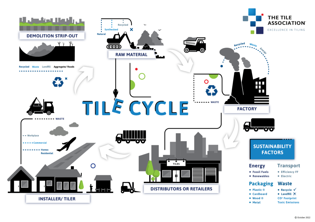 Ceramic Tiles - The Sustainable Choice - The Tile Association
